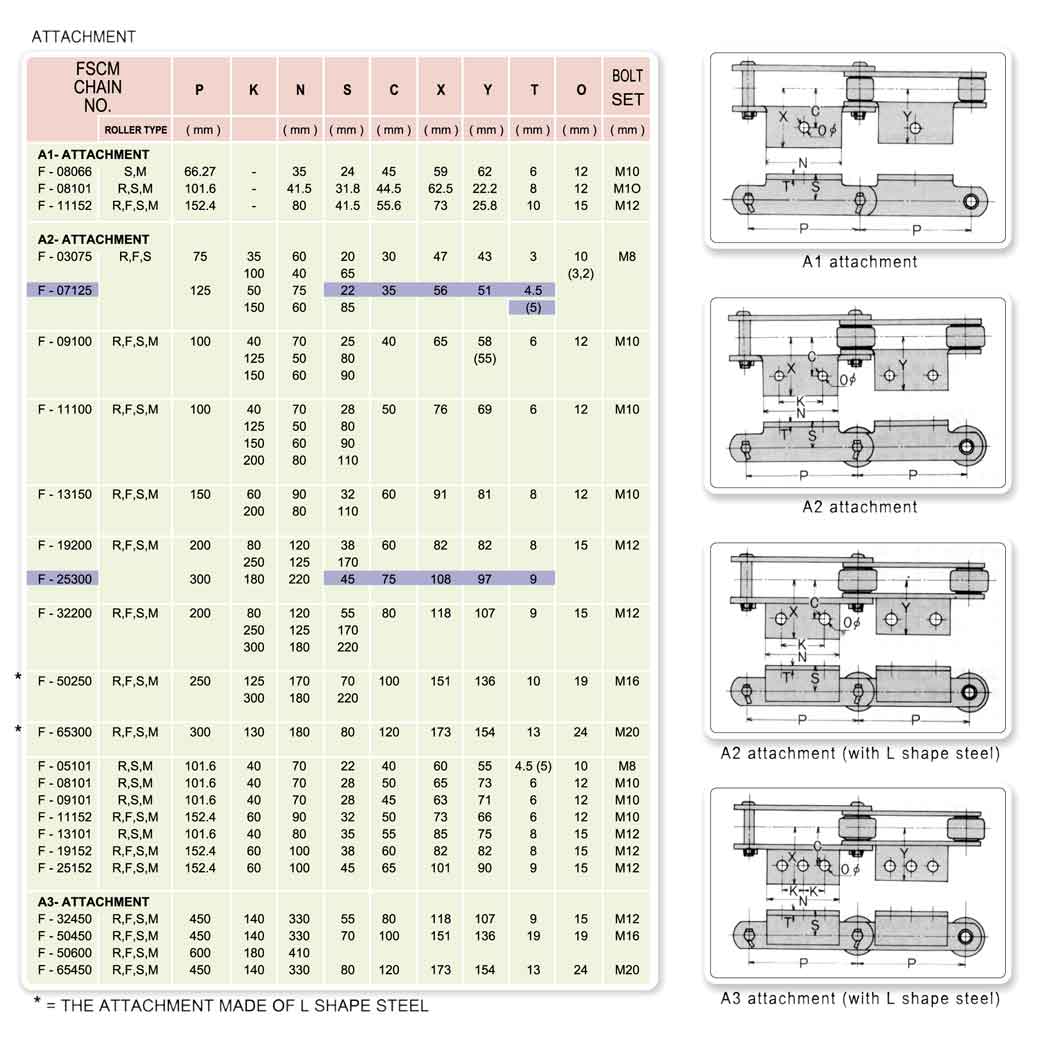 General Conveyor Chain Attachment A - FSCM Power Transmission and ...